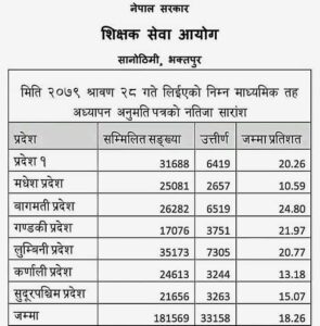 TSC Ni Ma Bi Result 2079: Check Teaching License Tsc.gov.np Result 2079
