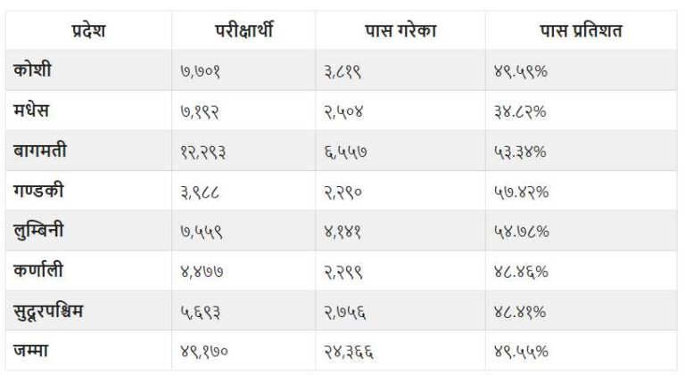 TSC Ma Bi Result 2081 Teaching License Tsc.gov.np Result 2080 Secondary ...